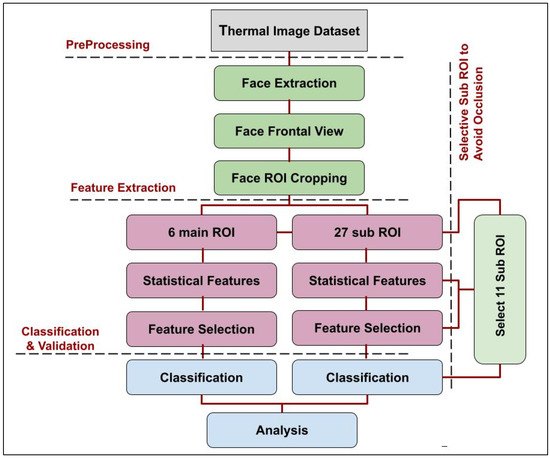 Analysis of Facial Occlusion Challenge in Thermal Images for Human ...