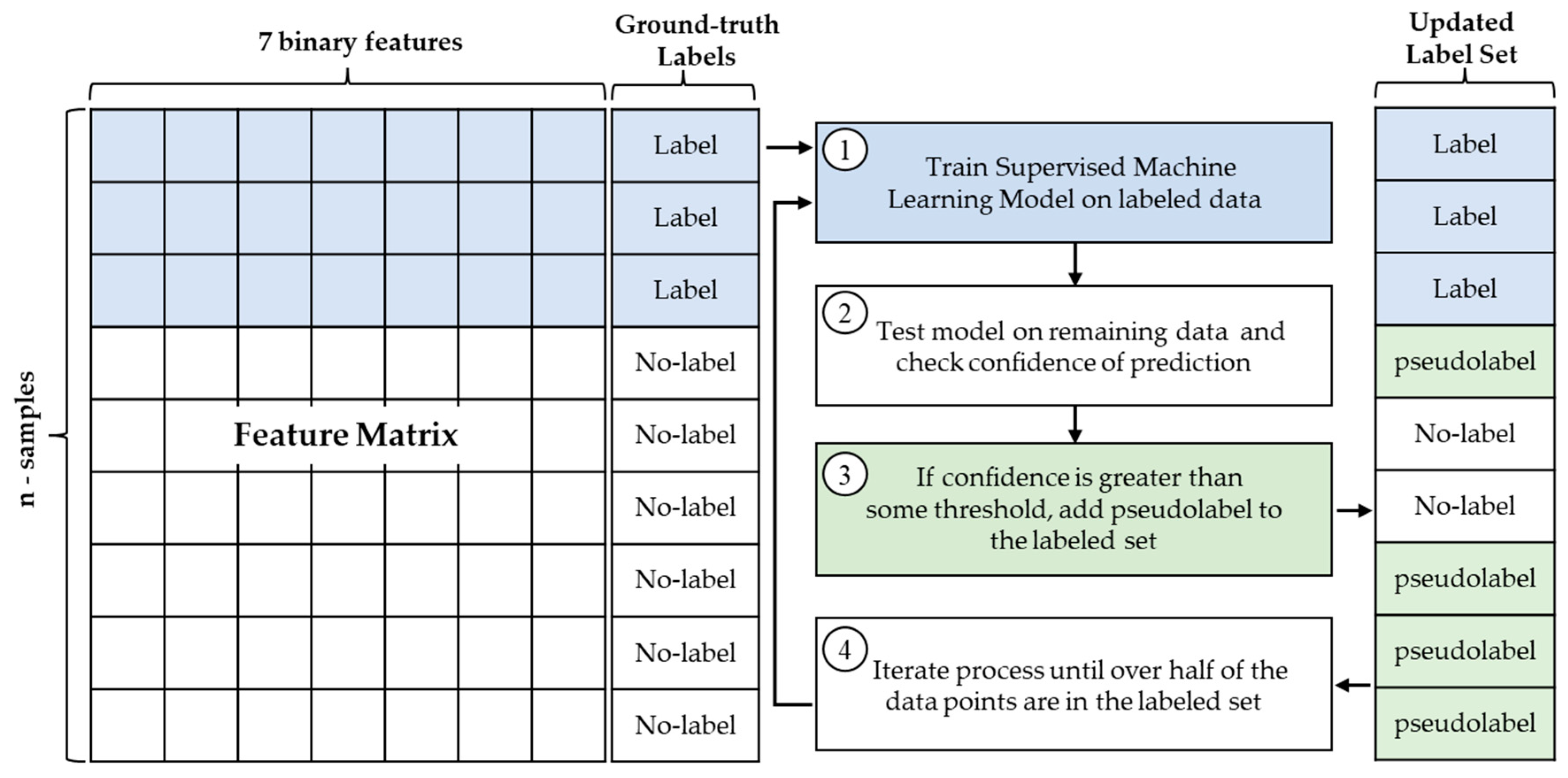 Semi-Supervised Behavior Labeling Using Multimodal Data during Virtual Teamwork-Based ...