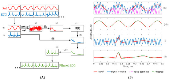 An Experimental Method for Bio-Signal Denoising Using Unconventional Sensors