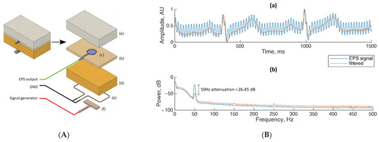 An Experimental Method for Bio-Signal Denoising Using Unconventional ...