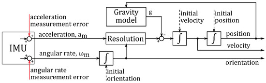 Impact of Motion-Dependent Errors on the Accuracy of an Unaided Strapdown Inertial Navigation System