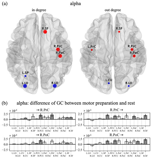 Modulations of Cortical Power and Connectivity in Alpha and Beta Bands ...
