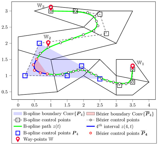 Sensors | Free Full-Text | Navigation with Polytopes: A Toolbox for Optimal Path Planning with ...