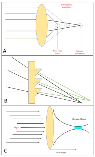 How Reliable Is Pyramidal Wavefront-Based Sensor Aberrometry in ...