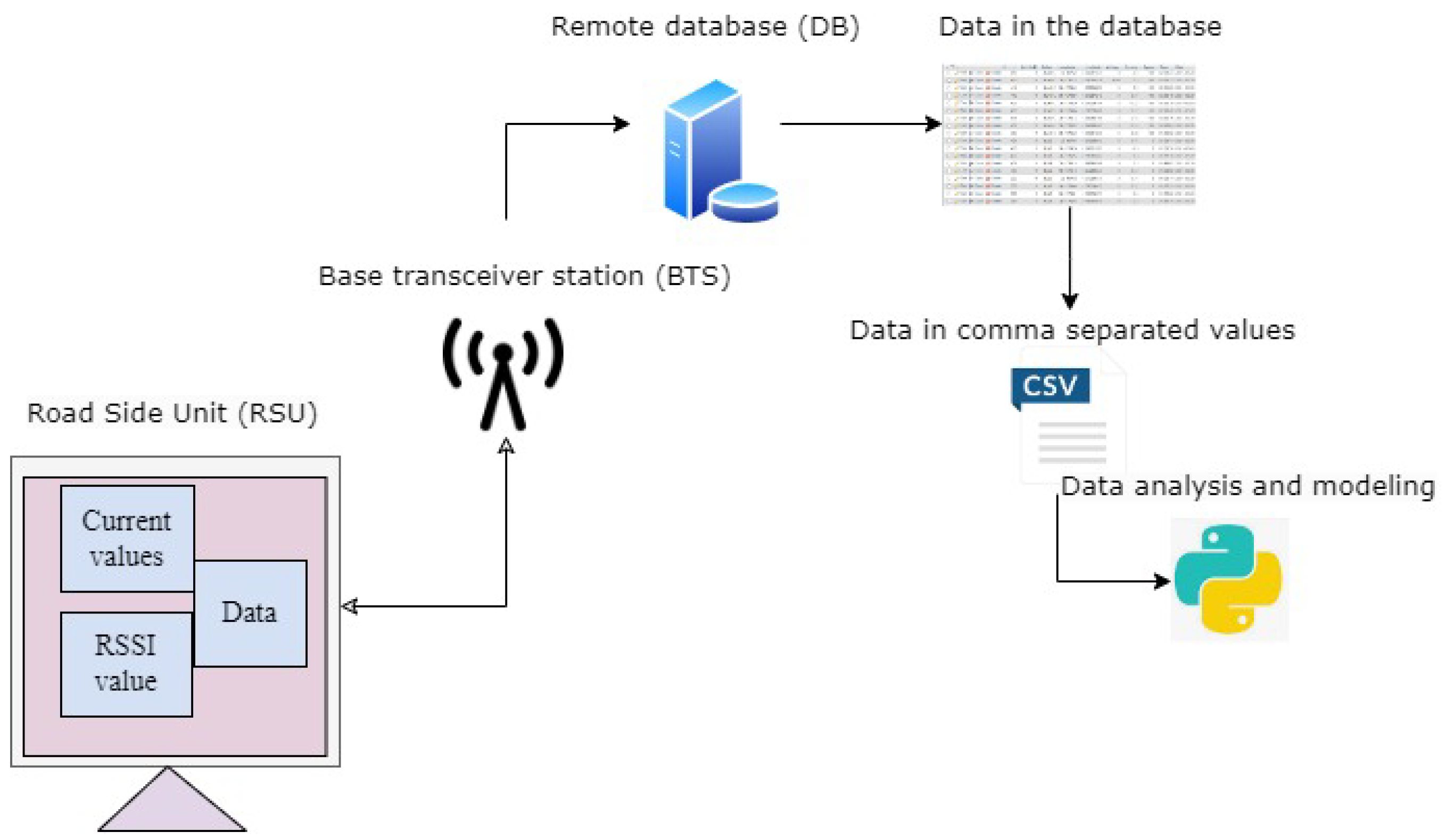 Battery-Powered RSU Running Time Monitoring and Prediction Using ML ...