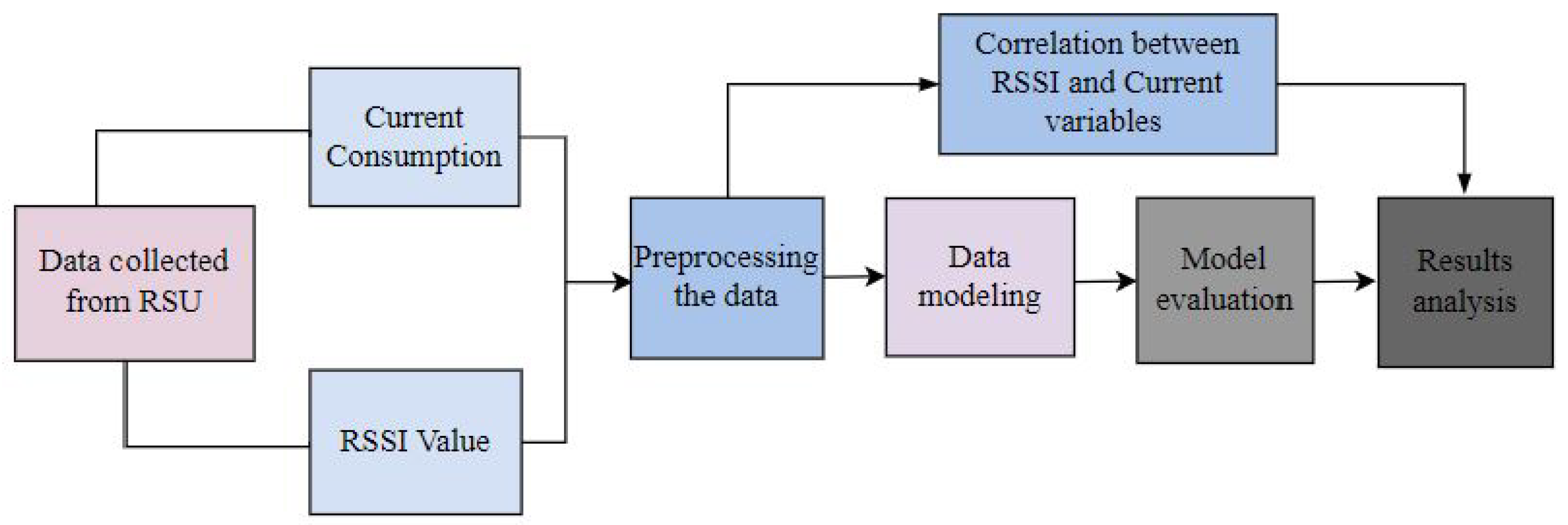 Battery-Powered RSU Running Time Monitoring and Prediction Using ML ...