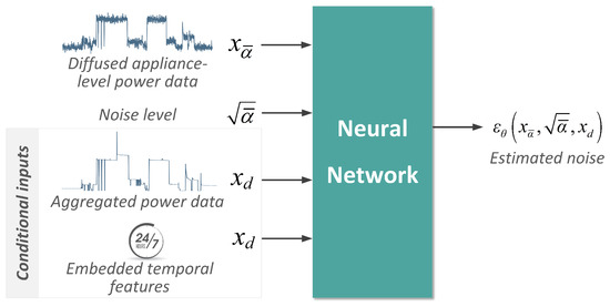 DiffNILM: A Novel Framework for Non-Intrusive Load Monitoring Based on the Conditional Diffusion ...