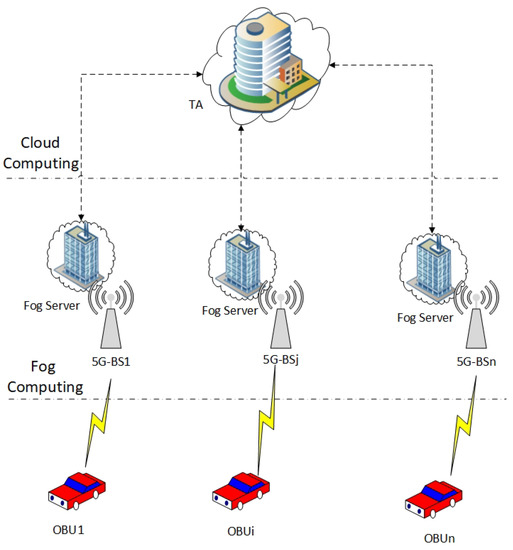 Sensors Free Full Text Efficient Authentication Scheme For 5g Enabled Vehicular Networks