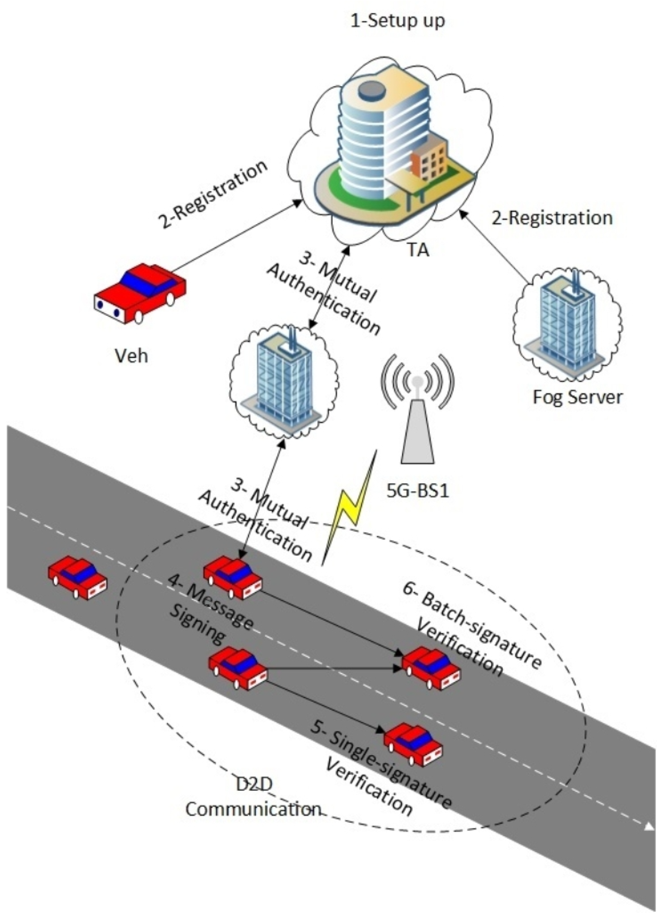 Sensors | Free Full-Text | Efficient Authentication Scheme for 5G-Enabled Vehicular Networks ...