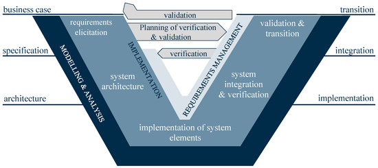 Virtual Commissioning of Distributed Systems in the Industrial Internet ...
