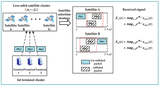 An Asynchronous Collision-Tolerant ACRDA Scheme Based on Satellite-Selection Collaboration ...