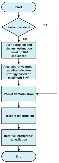 An Asynchronous Collision-Tolerant ACRDA Scheme Based on Satellite-Selection Collaboration ...