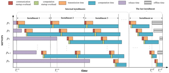 Sensors | Free Full-Text | Maximizing Heterogeneous Server Utilization with Limited Availability ...