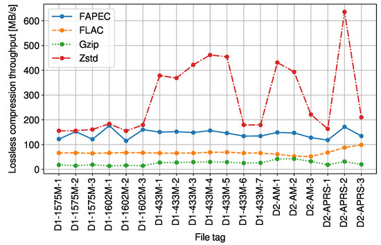 Context-Aware Lossless and Lossy Compression of Radio Frequency Signals