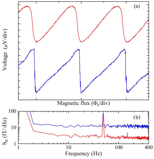 Highly Sensitive Tunable Magnetometer Based on Superconducting Quantum Interference Device