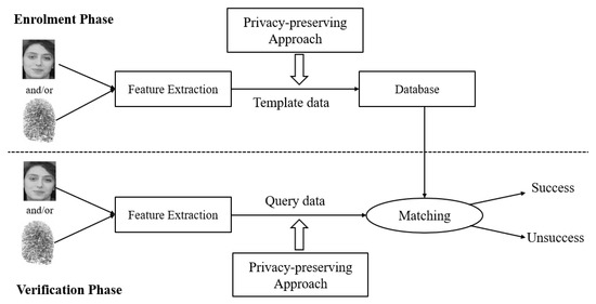 A Review of Homomorphic Encryption for Privacy-Preserving Biometrics