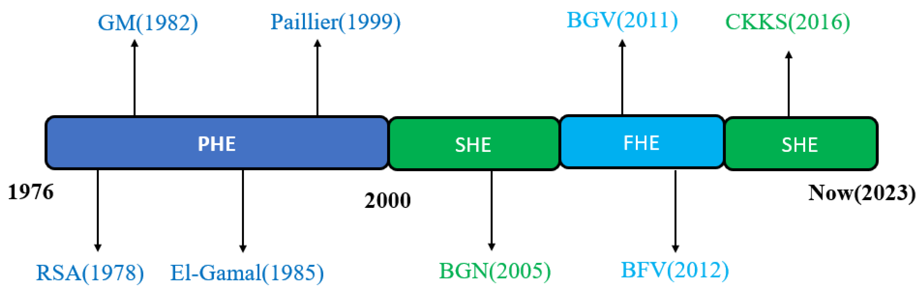 A Review of Homomorphic Encryption for Privacy-Preserving Biometrics