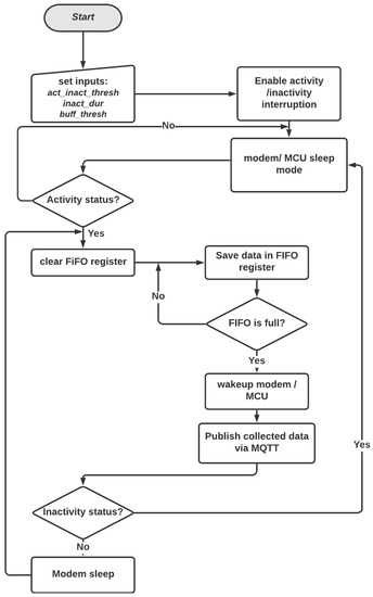 Energy-Aware IoT-Based Method for a Hybrid On-Wrist Fall Detection System Using a Supervised ...