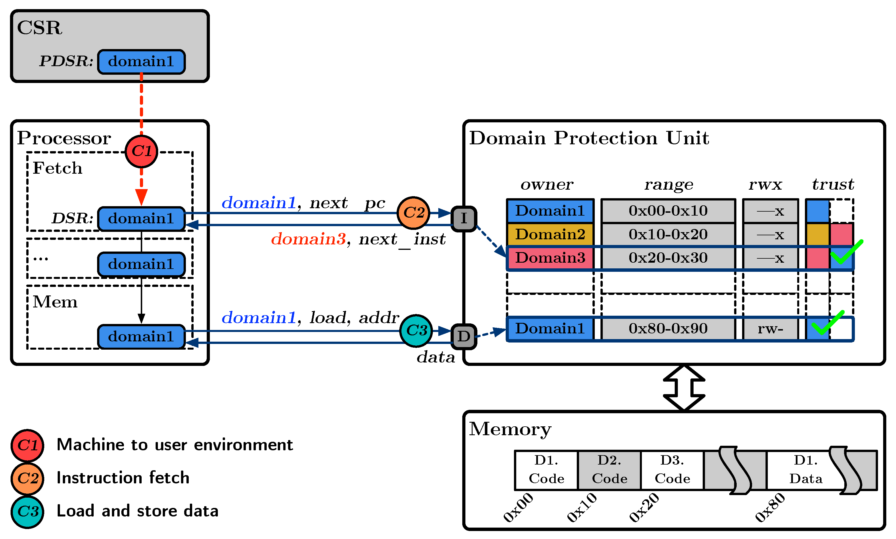 DEMIX: Domain-Enforced Memory Isolation for Embedded System