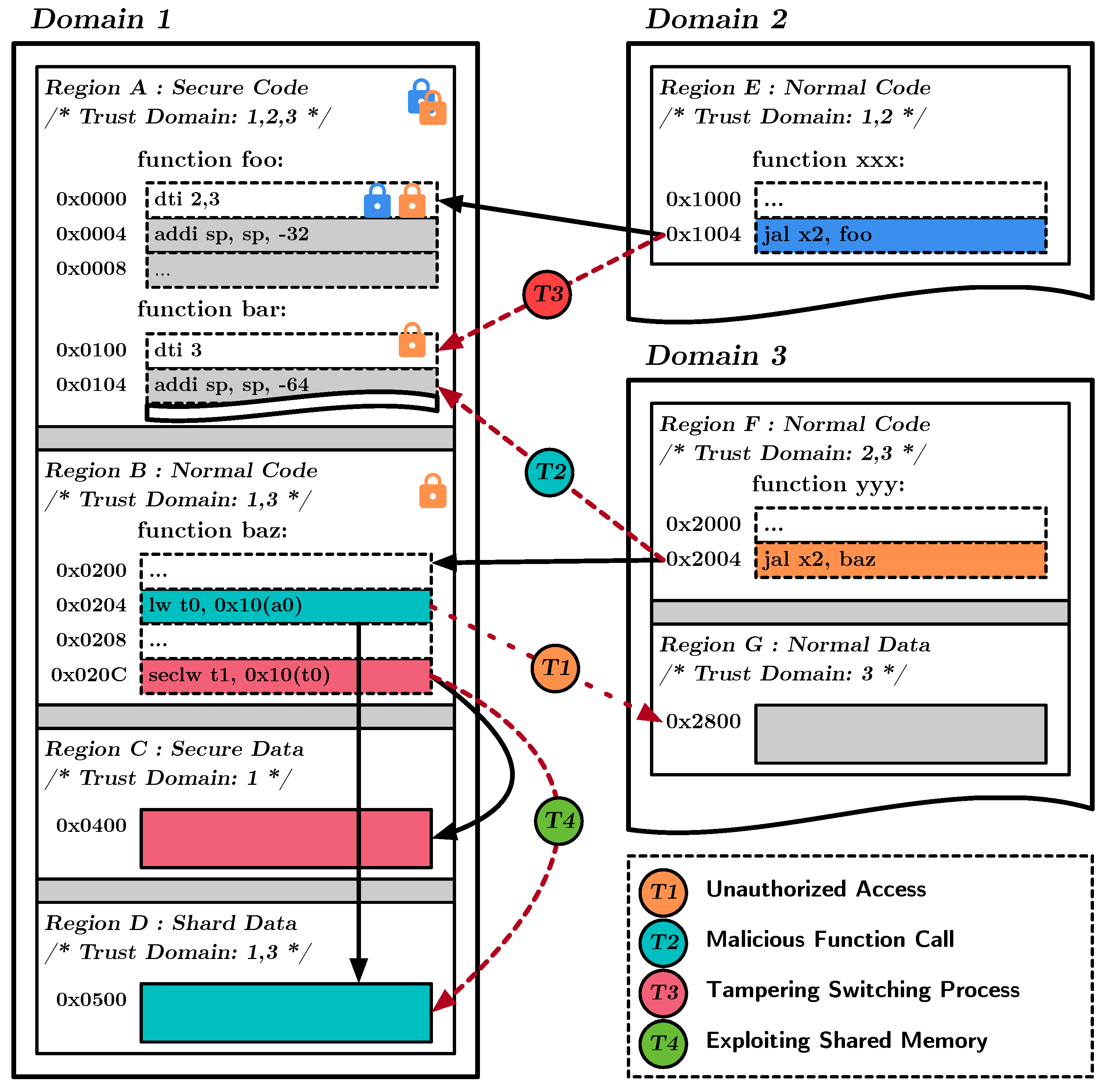 DEMIX: Domain-Enforced Memory Isolation for Embedded System