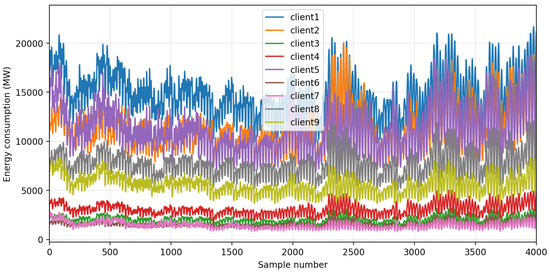 FedBranched: Leveraging Federated Learning for Anomaly-Aware Load Forecasting in Energy Networks