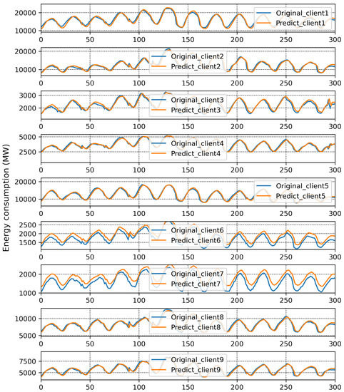 FedBranched: Leveraging Federated Learning for Anomaly-Aware Load Forecasting in Energy Networks