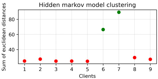 FedBranched: Leveraging Federated Learning for Anomaly-Aware Load ...