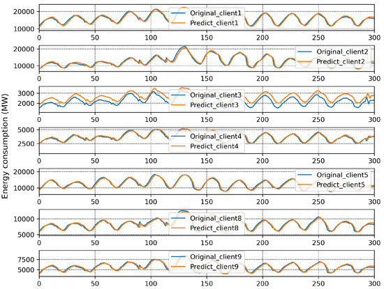 FedBranched: Leveraging Federated Learning for Anomaly-Aware Load Forecasting in Energy Networks