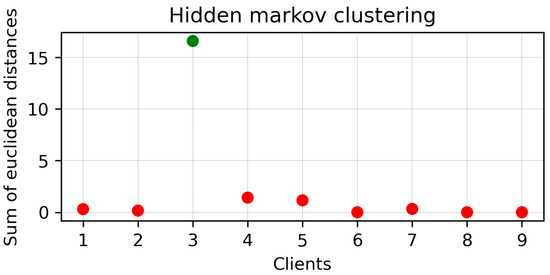 FedBranched: Leveraging Federated Learning for Anomaly-Aware Load ...