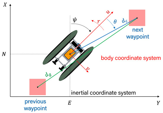 Dynamic Obstacle Avoidance for USVs Using Cross-Domain Deep ...
