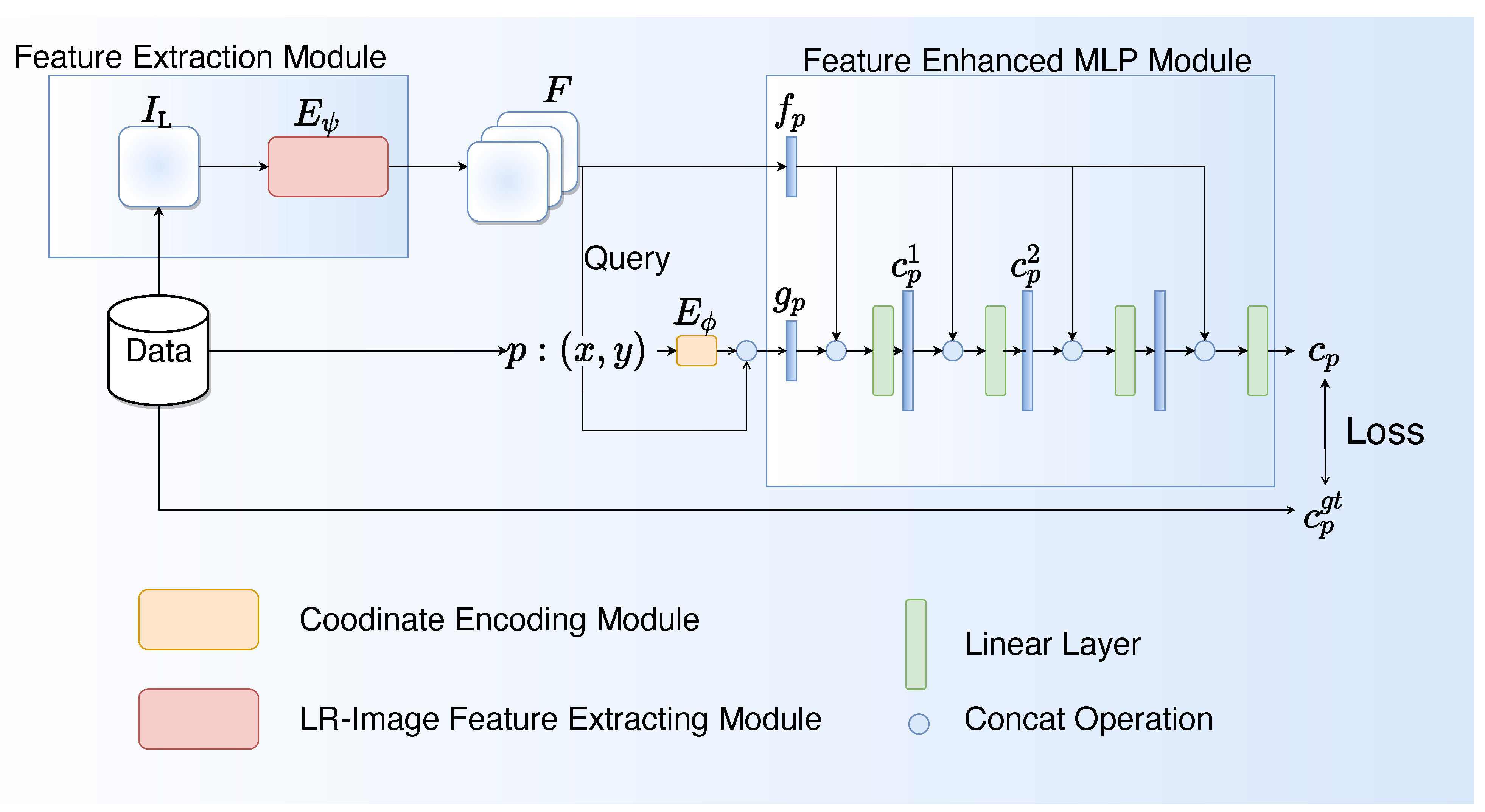 SR-FEINR: Continuous Remote Sensing Image Super-Resolution Using Feature-Enhanced Implicit ...