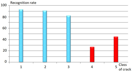 Identification, 3D-Reconstruction, and Classification of Dangerous Road ...