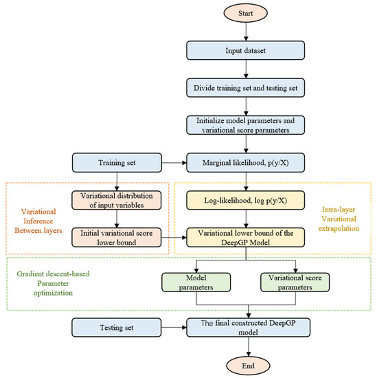 Sensitivity Analysis of RV Reducer Rotation Error Based on Deep Gaussian Processes
