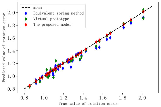 Sensitivity Analysis Of Rv Reducer Rotation Error Based On Deep Gaussian Processes