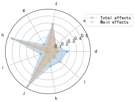 Sensitivity Analysis Of Rv Reducer Rotation Error Based On Deep Gaussian Processes