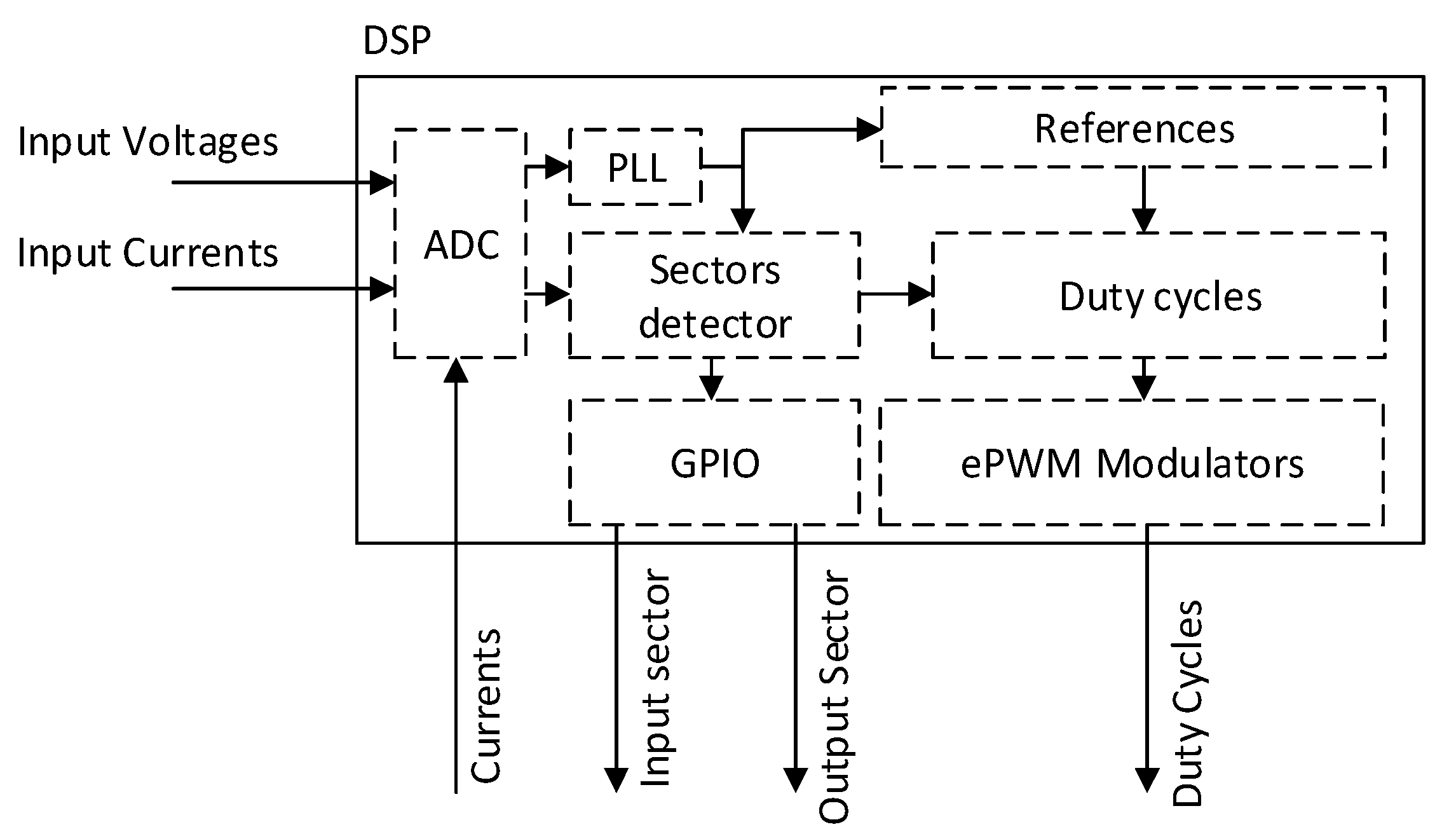 Practical Implementation of the Indirect Control to the Direct 3 × 5 Matrix Converter Using DSP ...