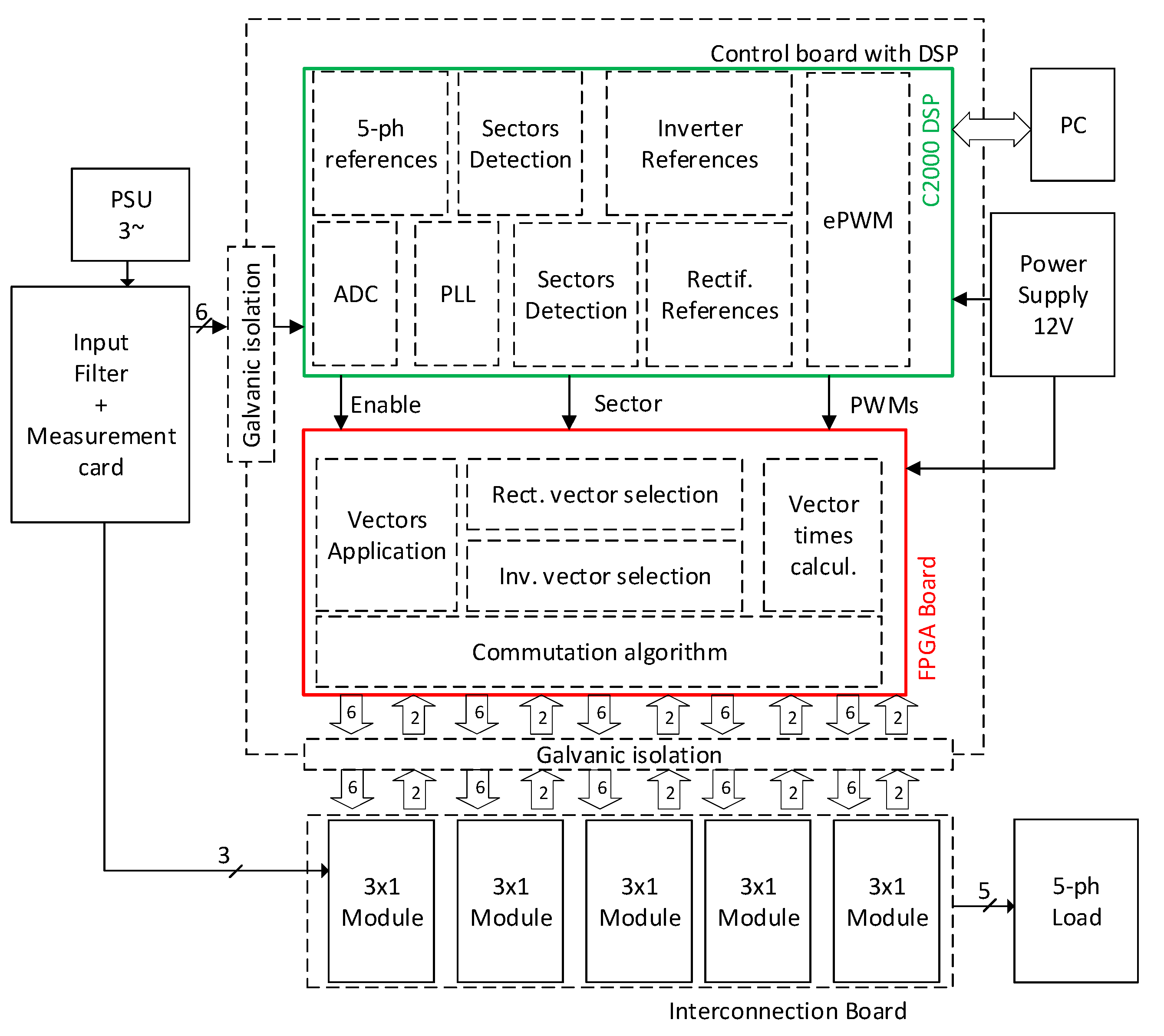 Practical Implementation of the Indirect Control to the Direct 3 × 5 Matrix Converter Using DSP ...