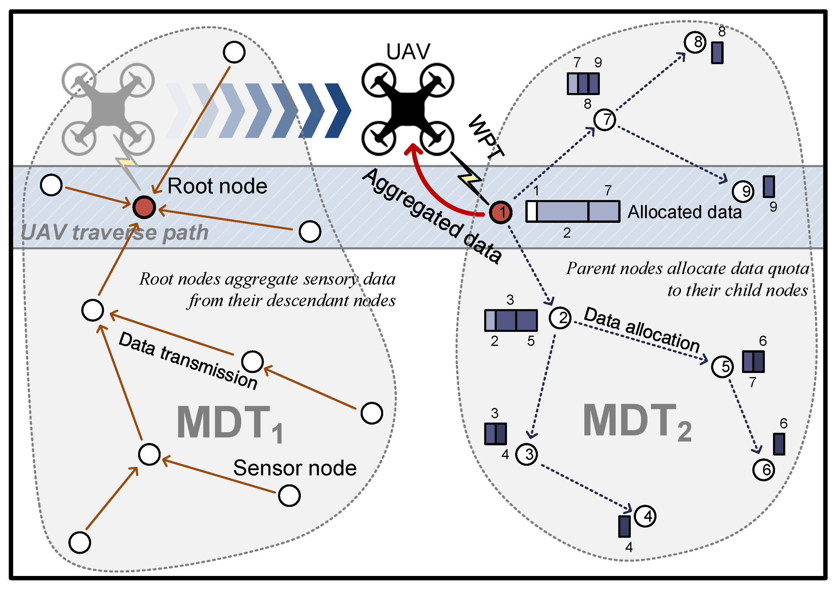 Sensors Free Full Text Data Acquisition Control For Uav Enabled