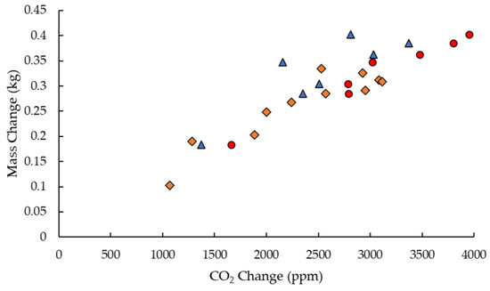 A Monitoring System for Carbon Dioxide in Honeybee Hives: An Indicator ...