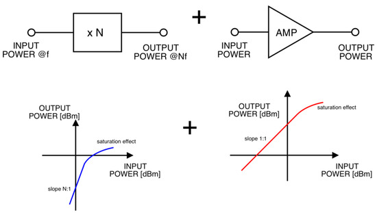 Microwave Frequency Doubler with Improved Stabilization of Output Power