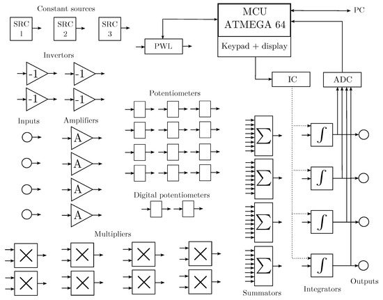 Hybrid Analog Computer for Modeling Nonlinear Dynamical Systems: The ...