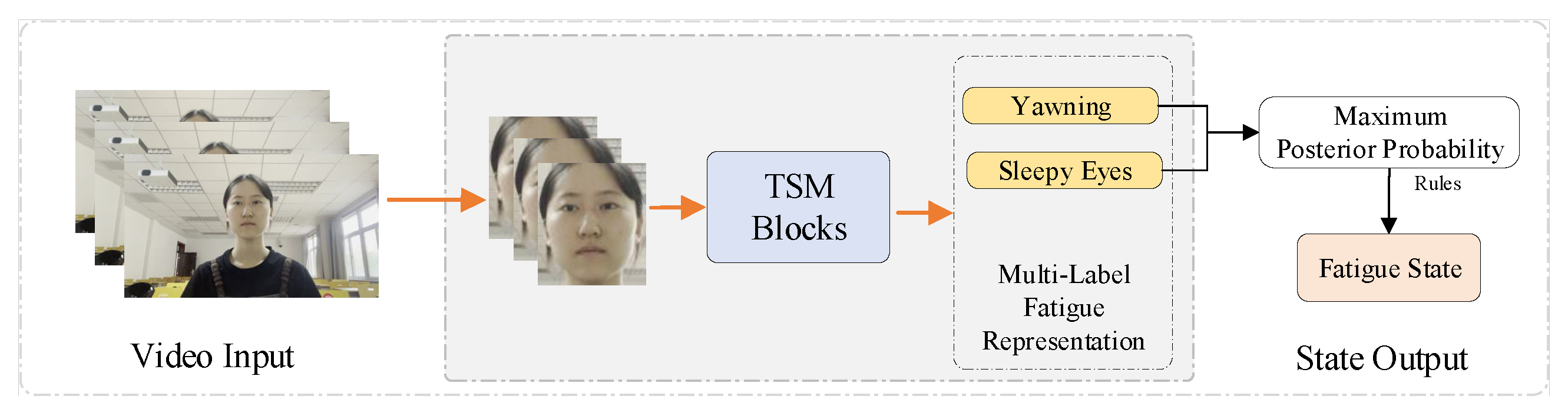 An Explainable Student Fatigue Monitoring Module with Joint Facial ...
