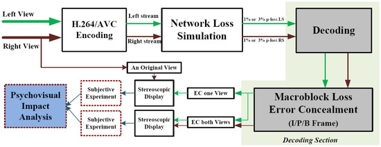 Binocular Rivalry Impact on Macroblock-Loss Error Concealment for Stereoscopic 3D Video Transmission