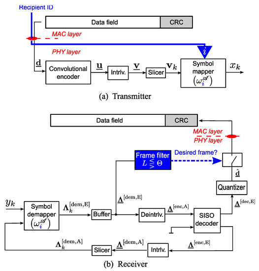 BICM-ID Labeling-Based Recipient Identification in a Heterogeneous Network