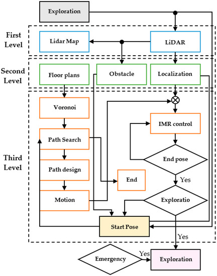Path Planning and Motion Control of Indoor Mobile Robot under Exploration-Based SLAM (e-SLAM)