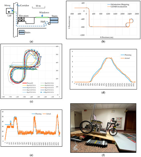Path Planning and Motion Control of Indoor Mobile Robot under ...