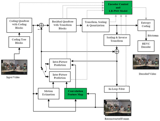 Learning-Based Rate Control for High Efficiency Video Coding