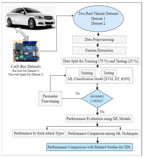 Sensors Free Full Text Intrusion Detection In Vehicle Controller Area Network Can Bus