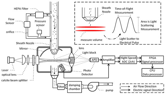 A Novel Optical Instrument for Measuring Mass Concentration and ...
