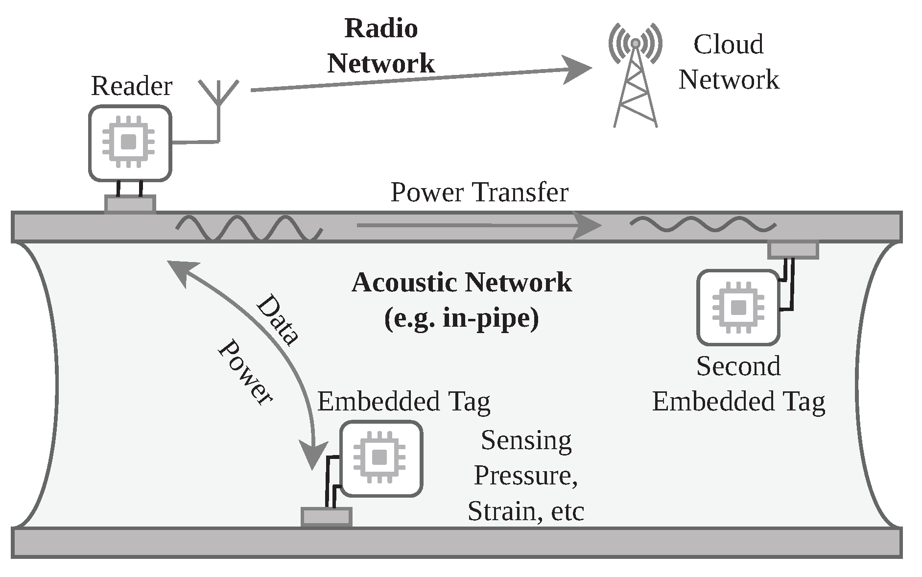 Acoustic Backscatter Communication and Power Transfer for Batteryless Wireless Sensors